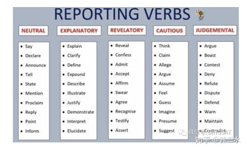 理解Reporting Verbs的三个维度 - 知乎