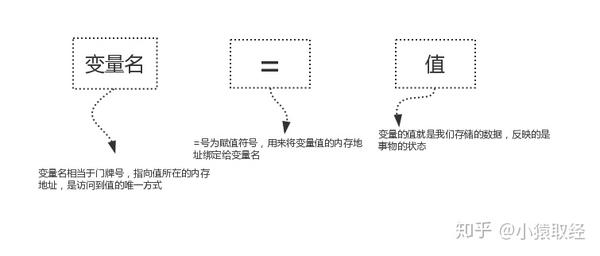 3、python语法入门之变量 知乎 3758