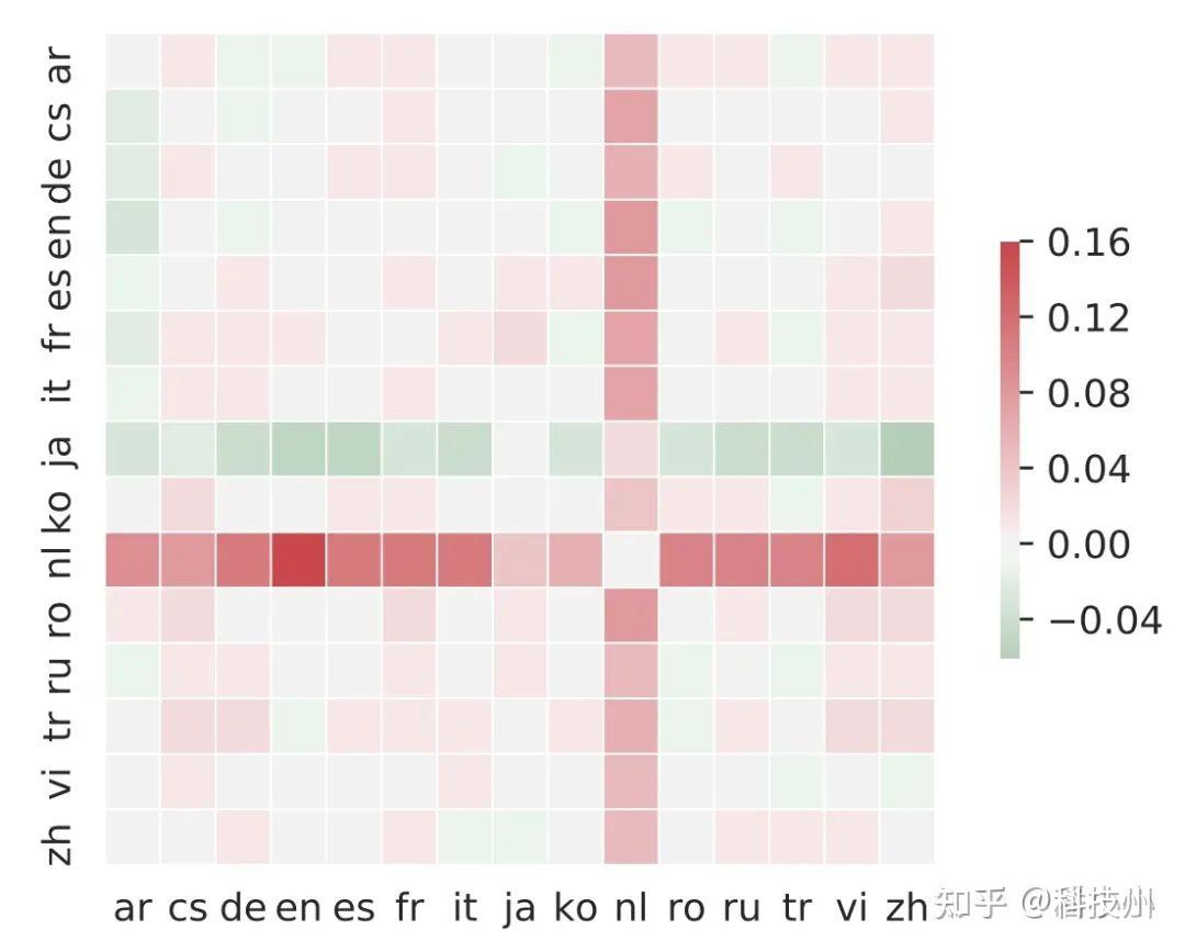 机器翻译界的BERT：可快速得到任意机翻模型的mRASP - 知乎