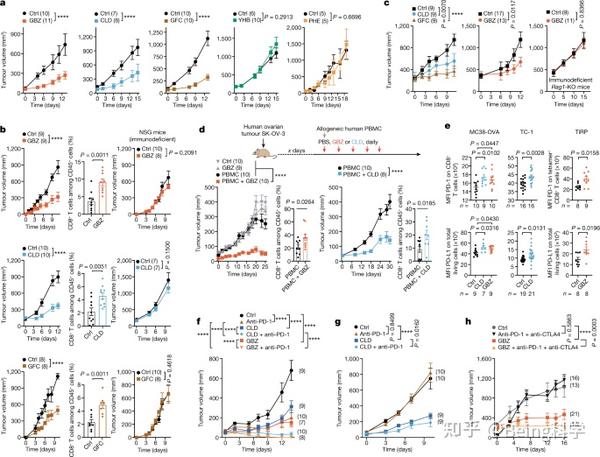 Nature重磅 | 激活α2-AR可诱导强效抗肿瘤免疫应答 - 知乎