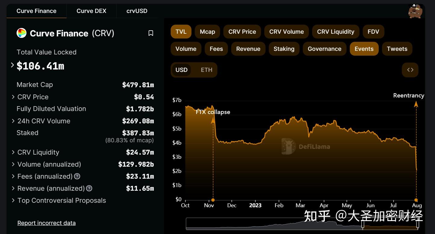 三年老DEFI协议，Curve被攻击 - 知乎