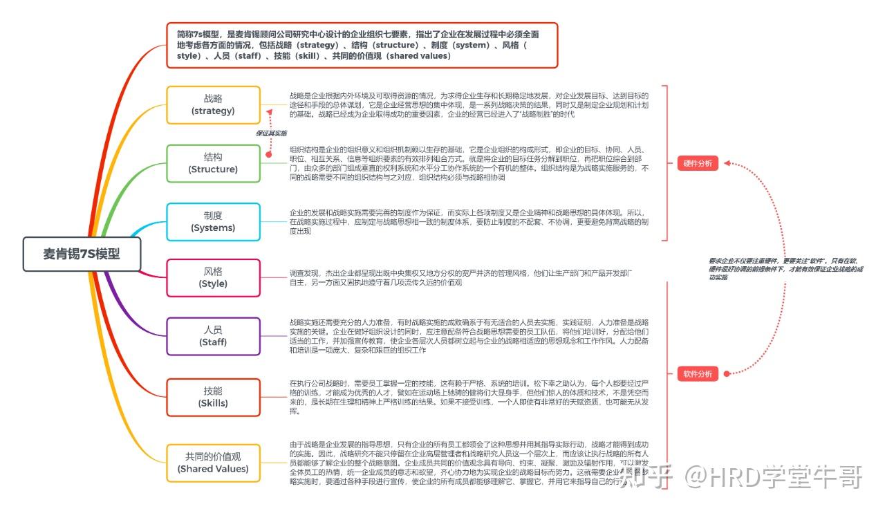 【组织诊断】麦肯锡7S模型解读 - 知乎