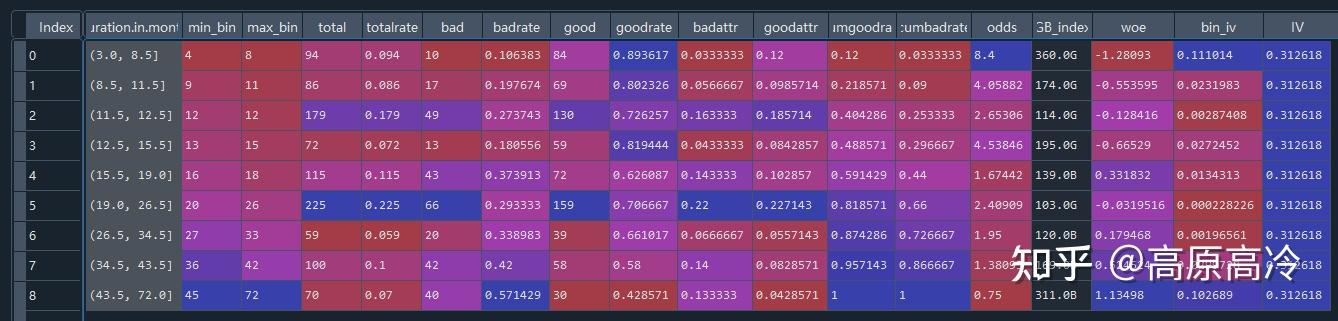 WoE分箱的六种方法 - Python代码实现 - 知乎