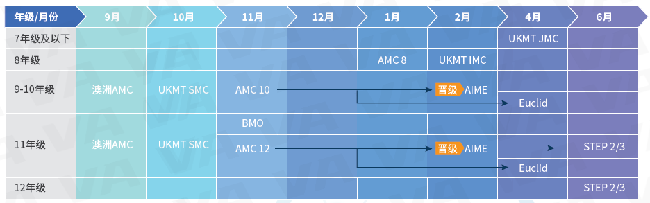 AMC、STEP、UKMT、BMO...究竟哪个竞赛更适合你?