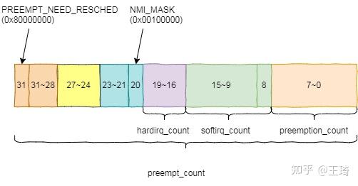 linux抢占计数-preempt count - 知乎