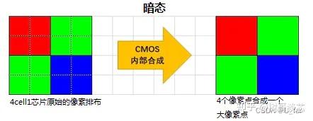 来，了解一下Quard Bayer、Skipping、Binning模式 - 知乎