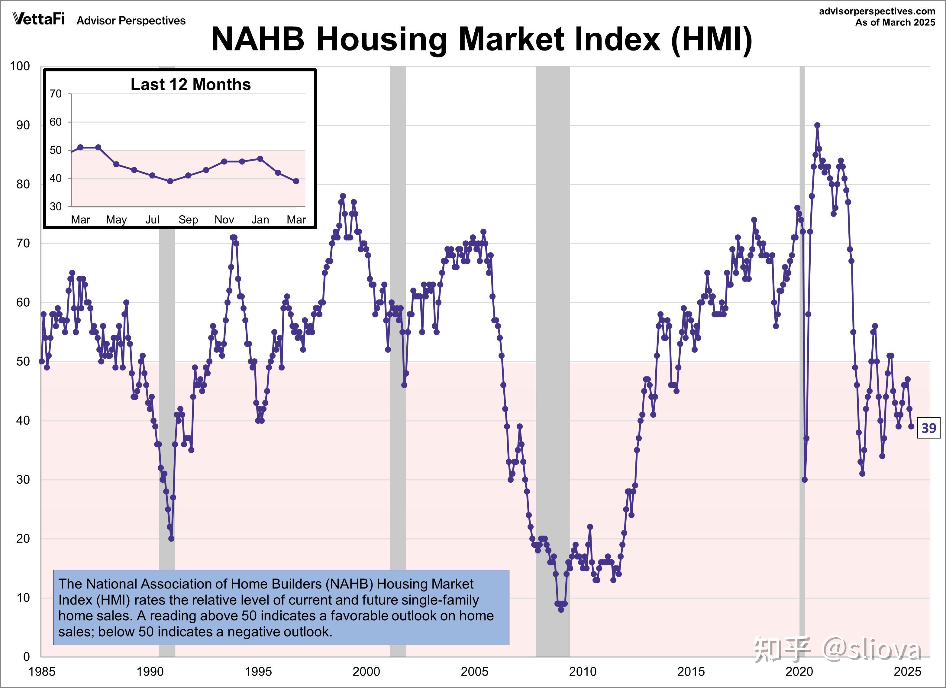 交易大百科(N系列)——NAHB 住房市场指数(HMI) - 知乎