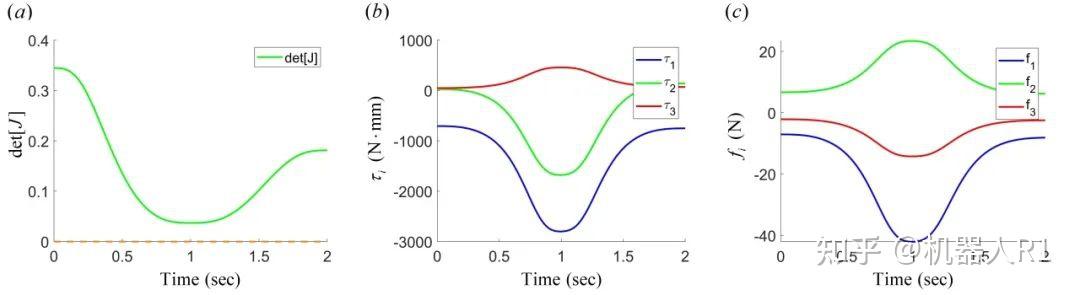 MMT论文 | 新型3-PRPS可重构并联机构的设计和构态切换分析 - 知乎