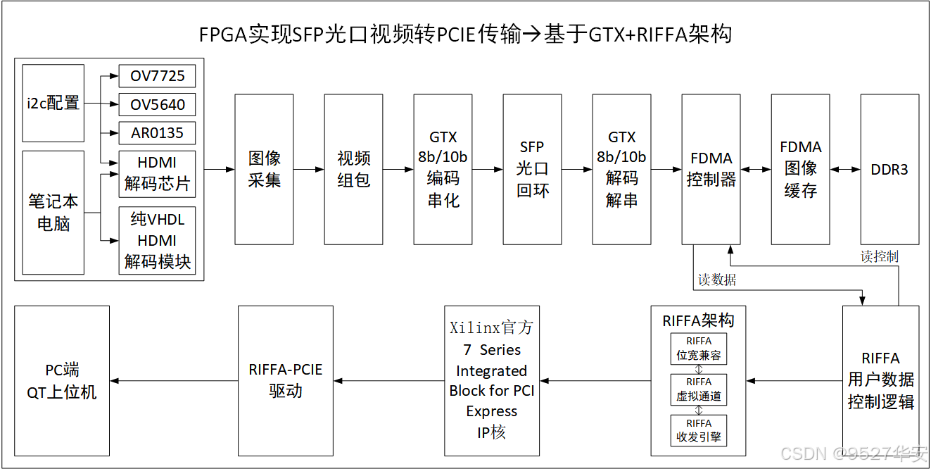 FPGA实现SFP光口视频转PCIE传输，基于GTX+RIFFA架构，提供6套工程源码和技术支持 - 知乎