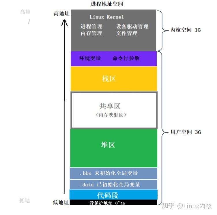 Linux 内存管理 详解（虚拟内存、物理内存，进程地址空间） - 知乎