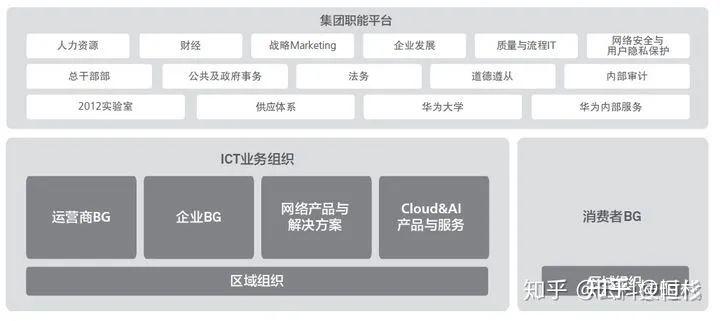 10分钟看懂华为业务与组织架构 - 知乎