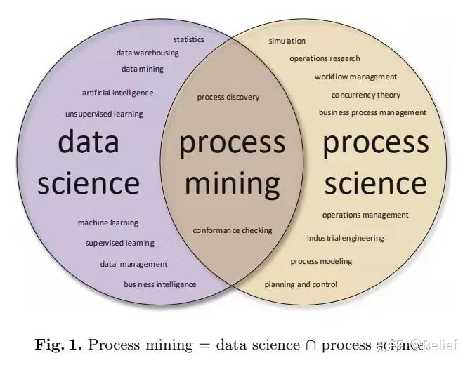 流程/过程挖掘（Process Mining）综述 - 知乎