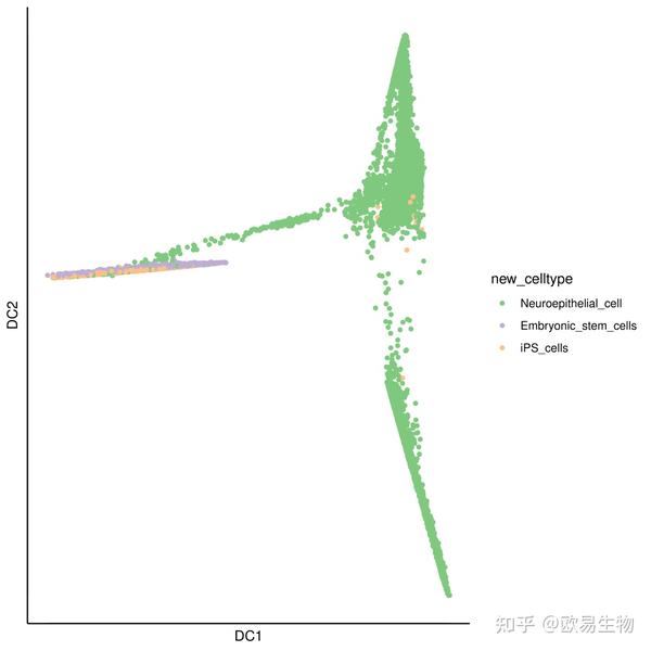 单细胞拟时序分析又一利器—Diffusion Map - 知乎