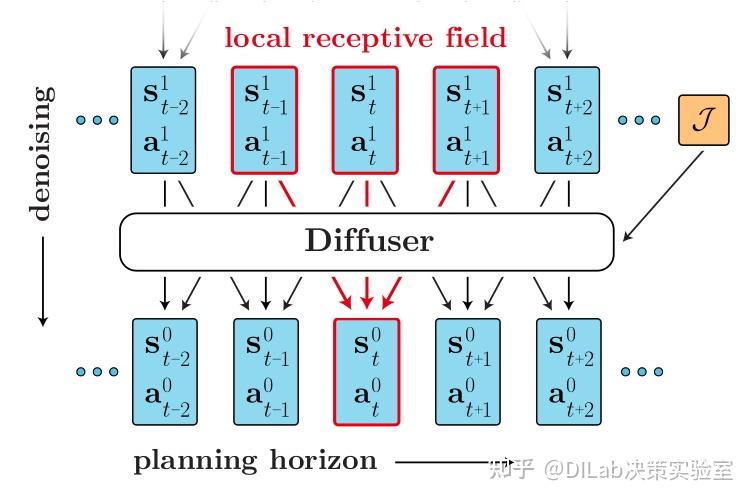 Diffusion Model + RL 系列技术科普博客（1）：Diffuser - 知乎