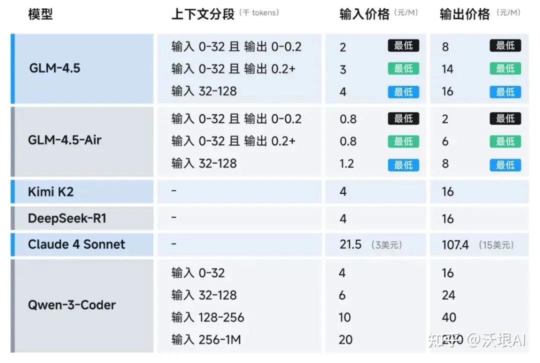GLM-4.5详测，这次智谱真的重回巅峰了 - 知乎