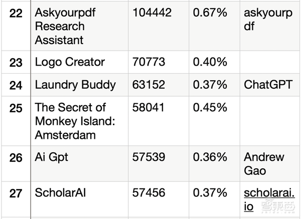 一个月超3万个GPTs！深扒全球Top 50 GPTs，谁是民间GPT王者？ - 知乎
