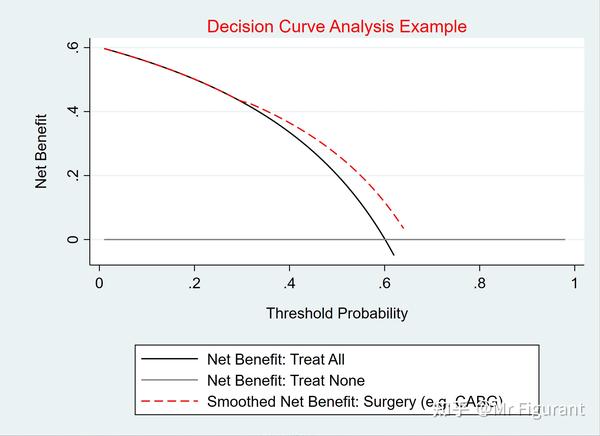 Stata学习：如何进行决策曲线分析 DCA ？ - 知乎