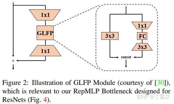 热点讨论：MLP，RepMLP，全连接与“内卷” - 知乎