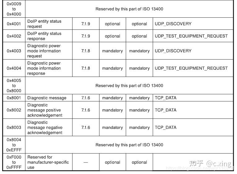 AUTOSAR&DOIP - 知乎