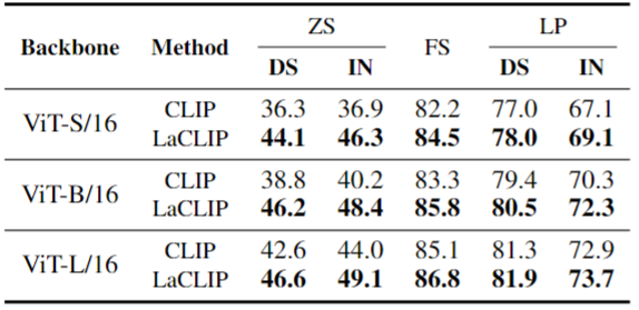 NeurIPS 2023｜LLM给CLIP加buff了！LaCLIP：利用大模型重写文本改进 CLIP 训练 - 知乎