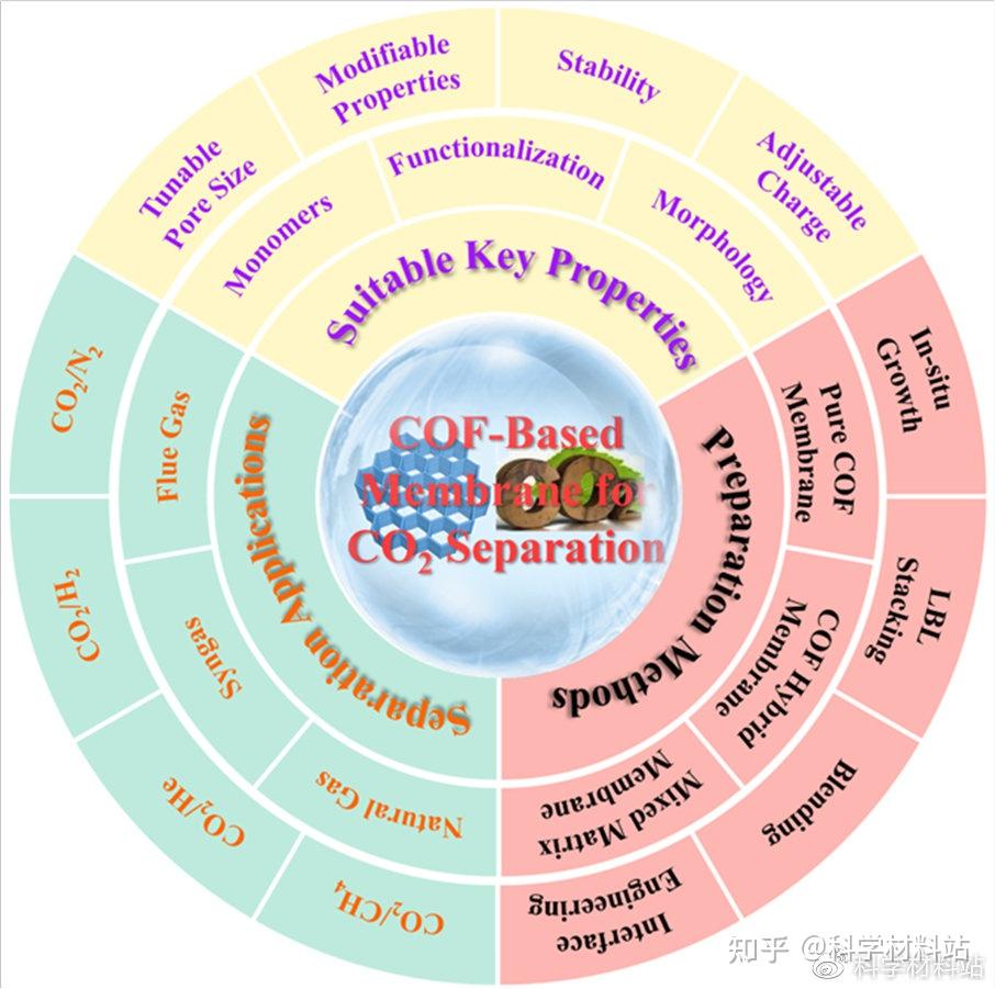 浙江师范大学林红军教授SMALL综述：共价有机框架（COFs）：CO2分离膜设计的新星平台 - 知乎