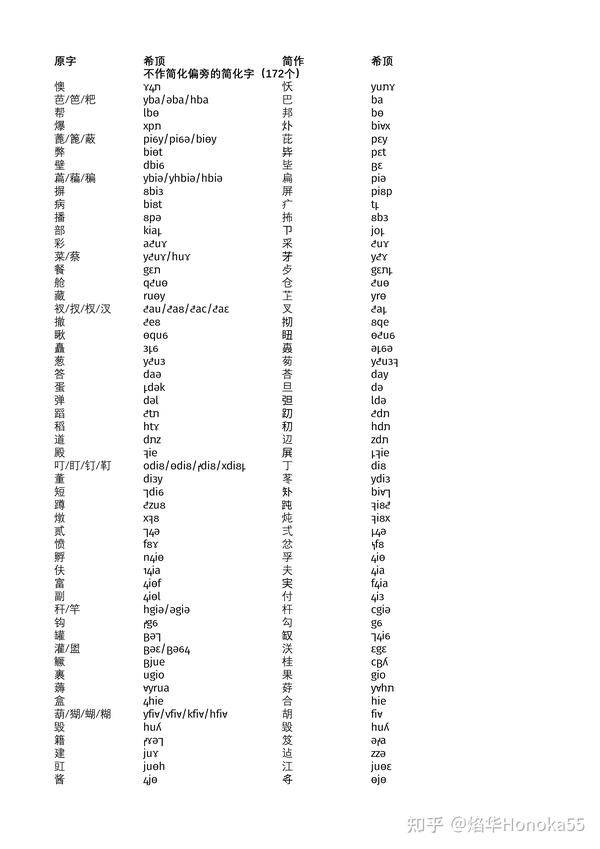 【希顶学通讯】希顶二简字（Xdi8 Aho 4əyjəf꜕λ） - 知乎