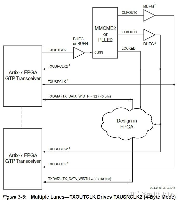 【VIVADO IP】7 Series FPGAs Transceivers Wizard - TX - 知乎