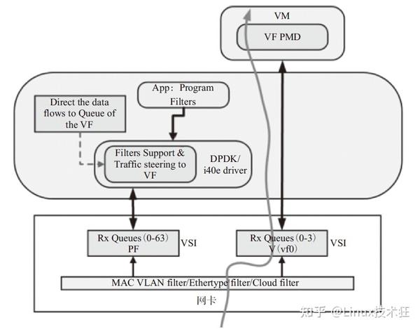 【引路者】学习DPDK，须知多队列网卡的原理 - 知乎