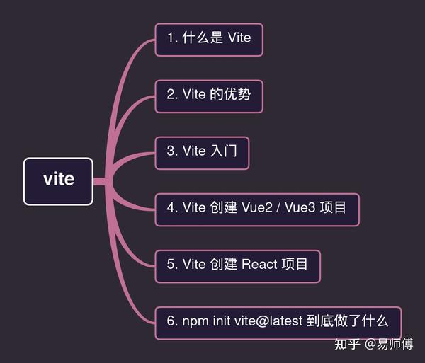 一文带你打开 Vite 的大门 - 知乎