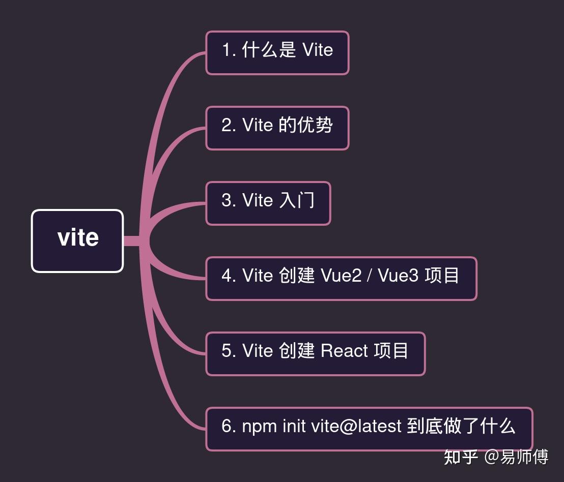 一文带你打开 Vite 的大门 - 知乎
