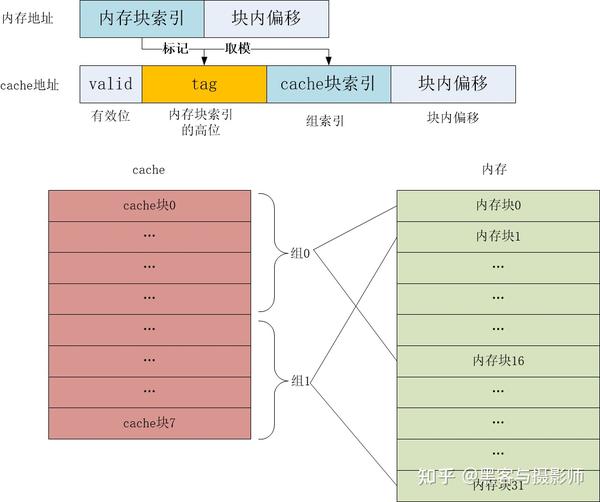 一文搞懂cpu cache工作原理 - 知乎