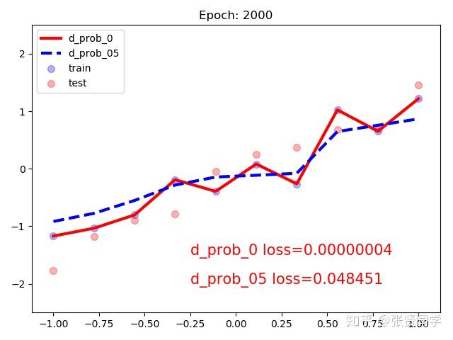[PyTorch 学习笔记] 6.1 weight decay 和 dropout - 知乎