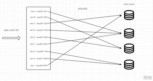 得物技术浅谈Redis集群下mget的性能问题 - 知乎