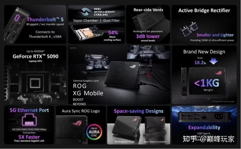 ROG XG Mobile显卡坞2025相比2023款升级了什么？有什么区别？ - 知乎