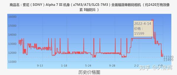 2022年618活动已出 相机买松下s5还是a7m3？