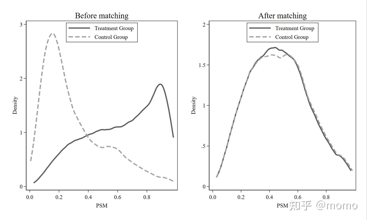 Stata学习：如何绘制PSM匹配前后的密度函数图？ - 知乎