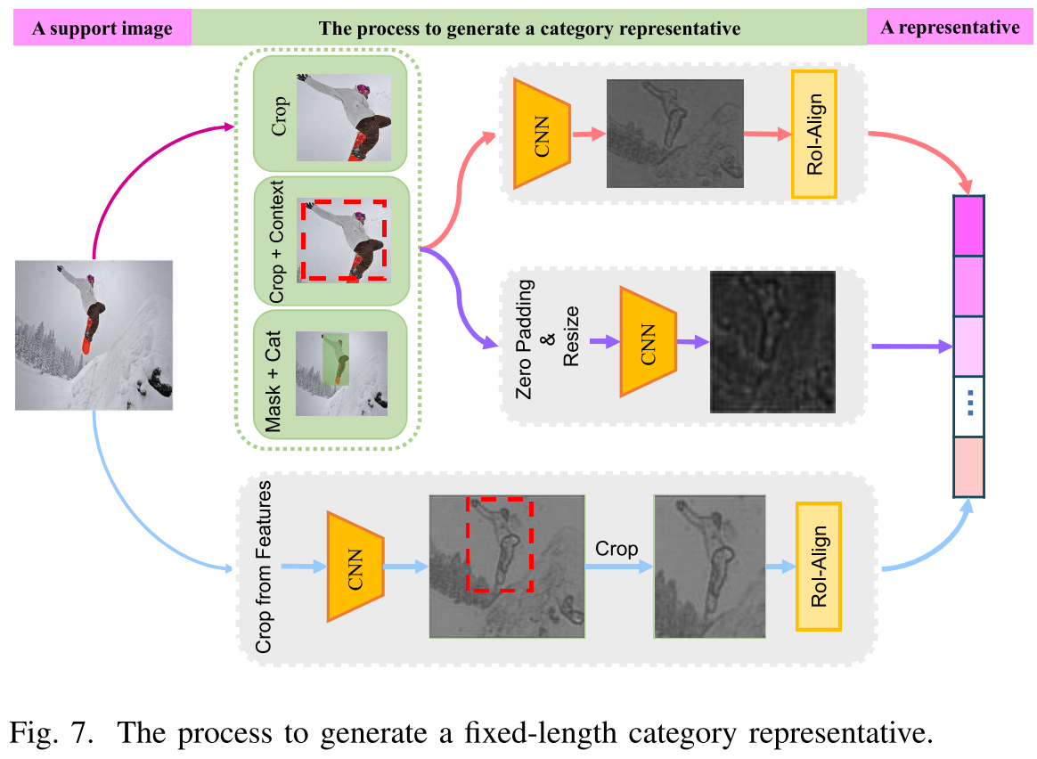 综述 | 少样本目标检测 | A Comparative Review of Recent Few-Shot Object Detection ...