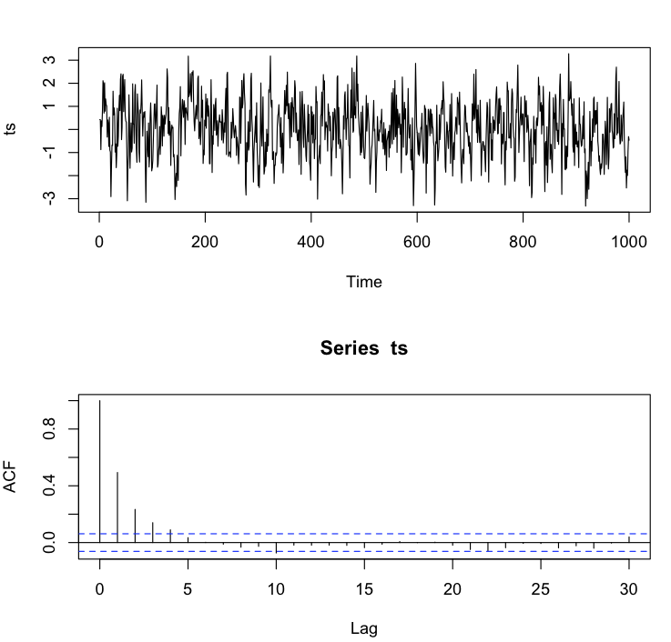 时间序列分析（二）:AR 模型 - 知乎
