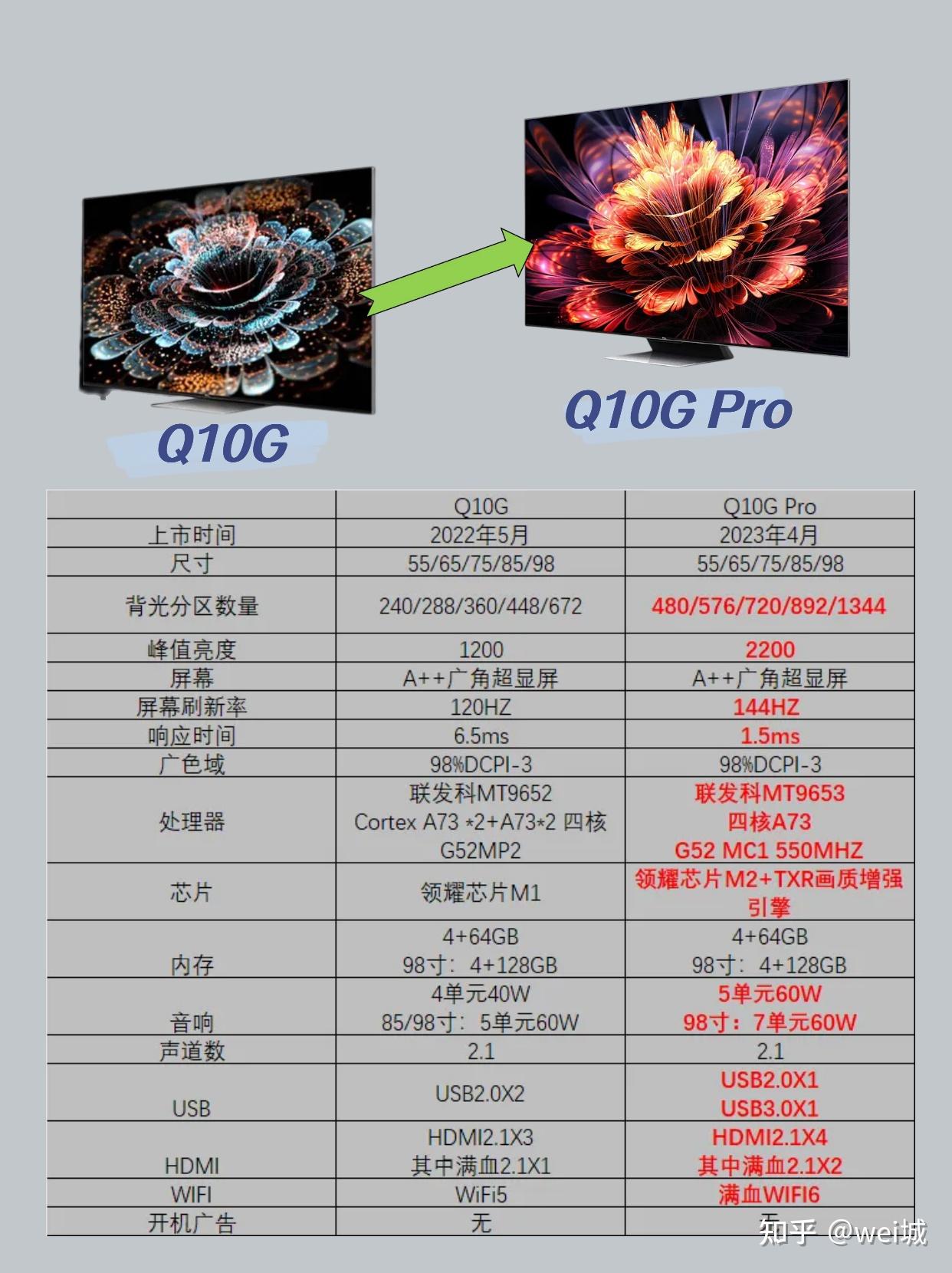 618即将到来，电视推荐 Q10G Pro - 知乎