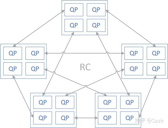 5. RDMA基本服务类型 - 知乎