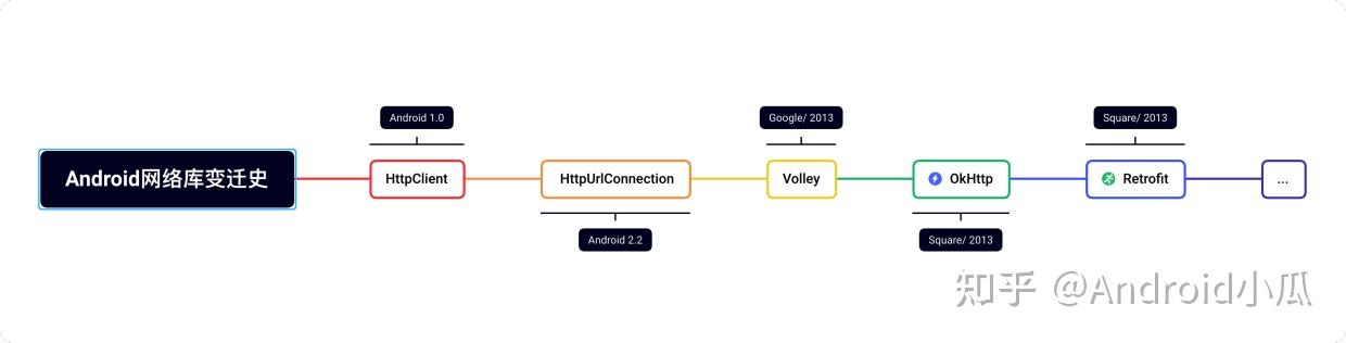 由浅入深，聊聊OkHttp的那些事(易懂，不繁琐) - 知乎