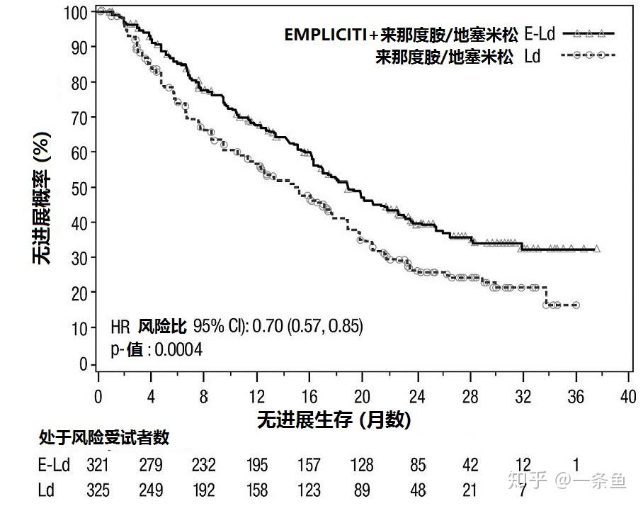 埃罗妥珠单抗(Empliciti，elotuzumab)FDA官方说明书 - 知乎