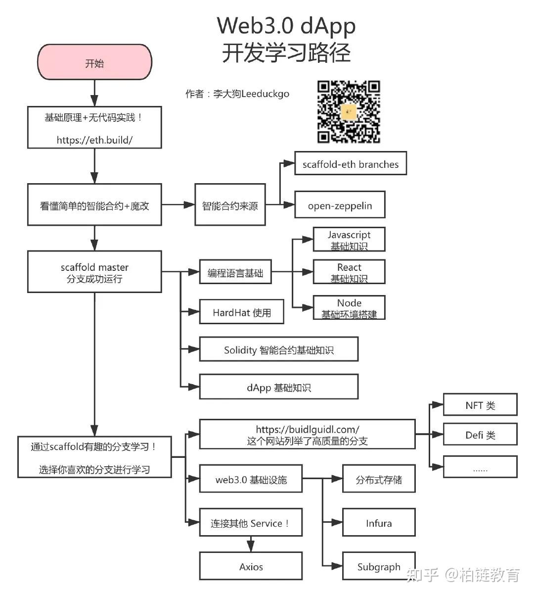 Crypto觉醒 | Web3.0 DApp 全面掌握 - 知乎