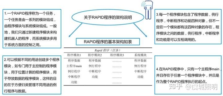 ABB 工业机器人现场编程 - RAPID程序及建立 - 知乎