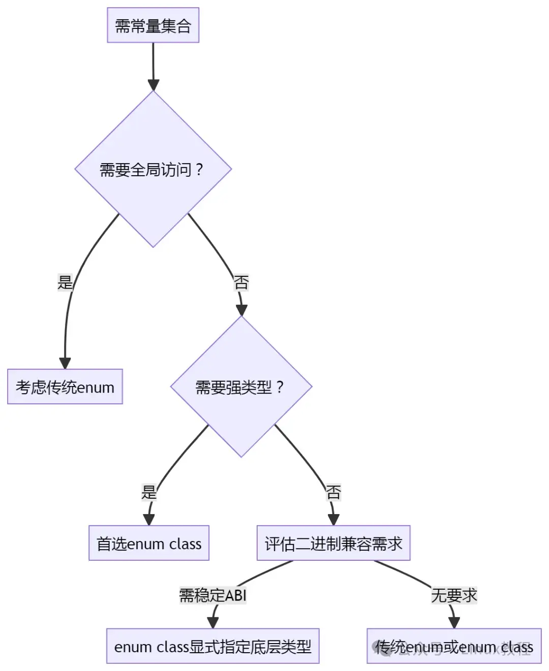 字节c一面：enum和enum Class的区别？ 知乎 1316