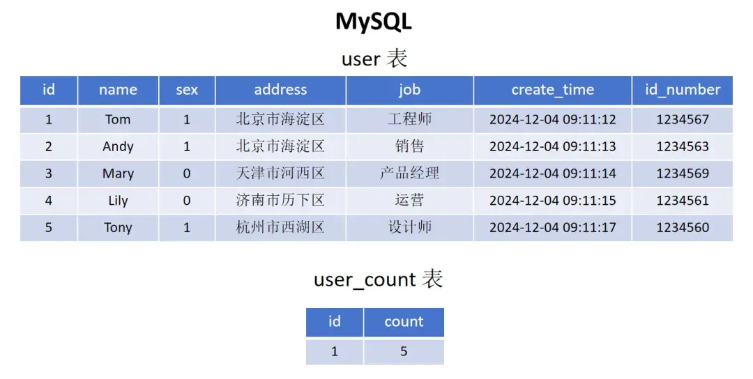 面试官：MySQL单表过亿数据，如何优化count(*)全表的操作？ - 知乎
