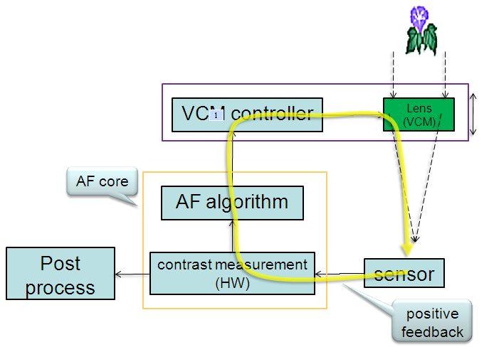 3A+ISP之AF篇 - 知乎