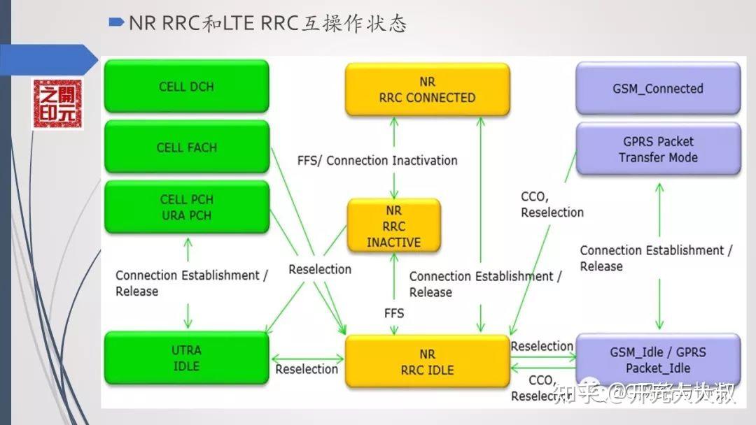 双连接DC（Dual Connectivity)的前世今生（上） - 知乎