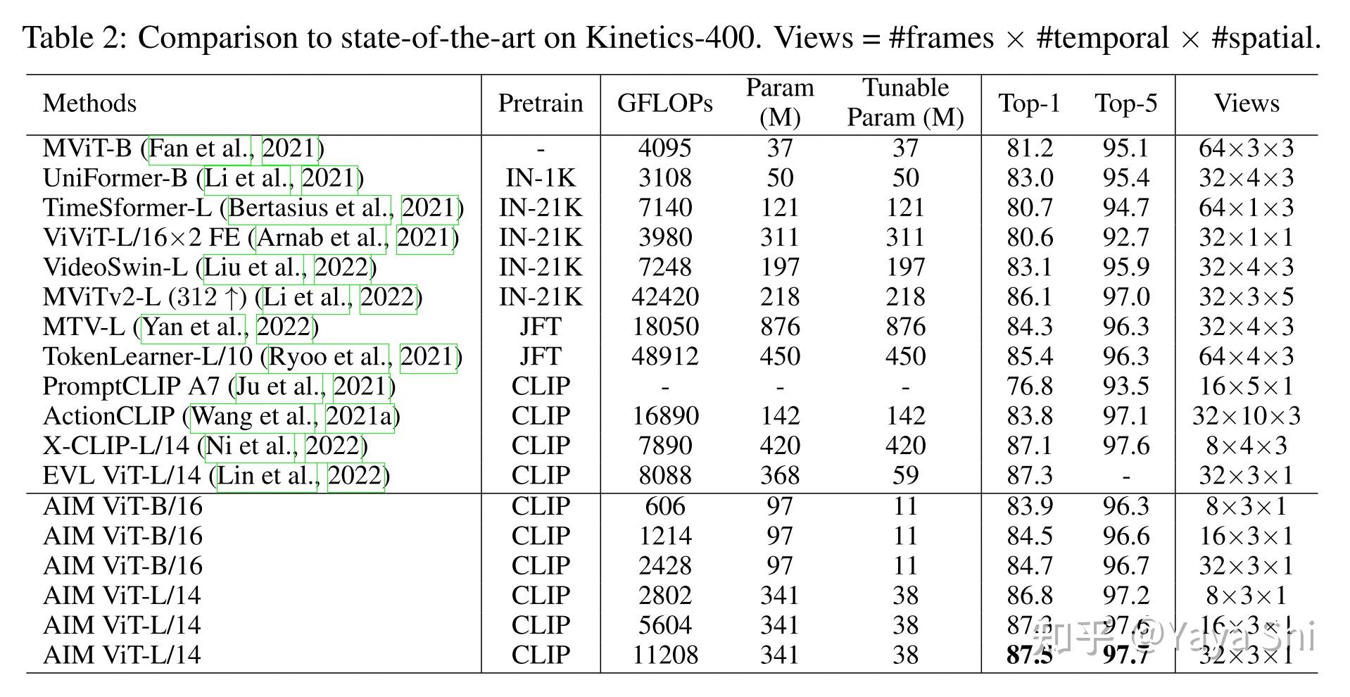 [论文阅读] AIM: Adapting Image Models for Efficient Video Action ...