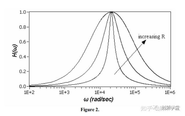Q0是怎么和频率/带宽扯上关系的呢？ - 知乎